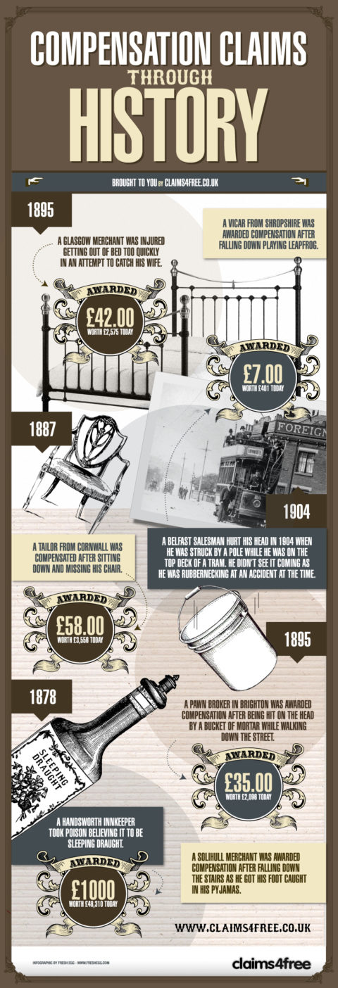 Compensation Claims Through History - NoWinNoFee.com